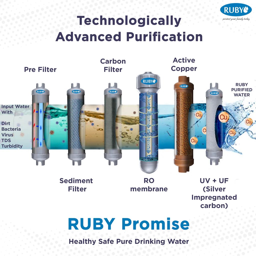 Ruby P90 Smart Technologically Advanced Multi Stage Ro Uv Uf Tds Water