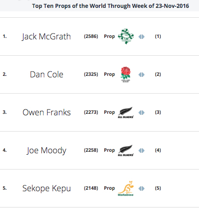 Ranking: The Top 5 Props In The World Right Now Statistically Speaking ...