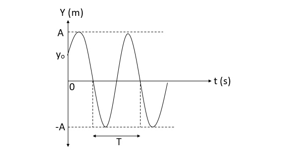 Fisika Kelas 10 : Simpangan Gerak Harmonik - RumusHitung.Com