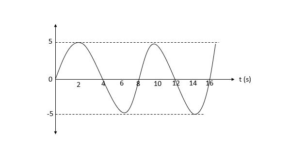 Fisika Kelas 10 : Simpangan Gerak Harmonik - RumusHitung.Com