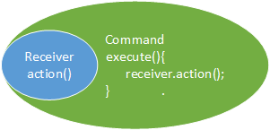 Patrón Comando - Runnable Patterns