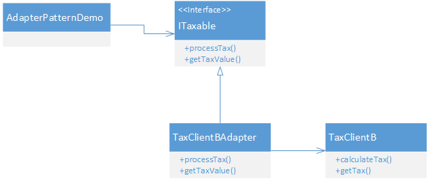 Patrón Adaptador - Runnable Patterns