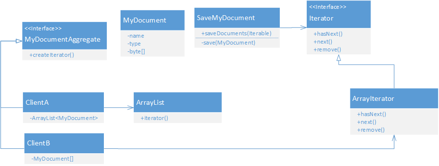 Patrón Iterador Java - Runnable Patterns