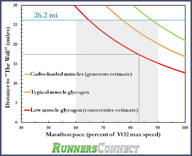 How to Calculate and Predict When You’ll Hit the Wall During a Marathon ...