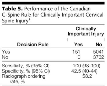 5 Minute Journal: Canadian C-Spine – Rush Emergency Medicine