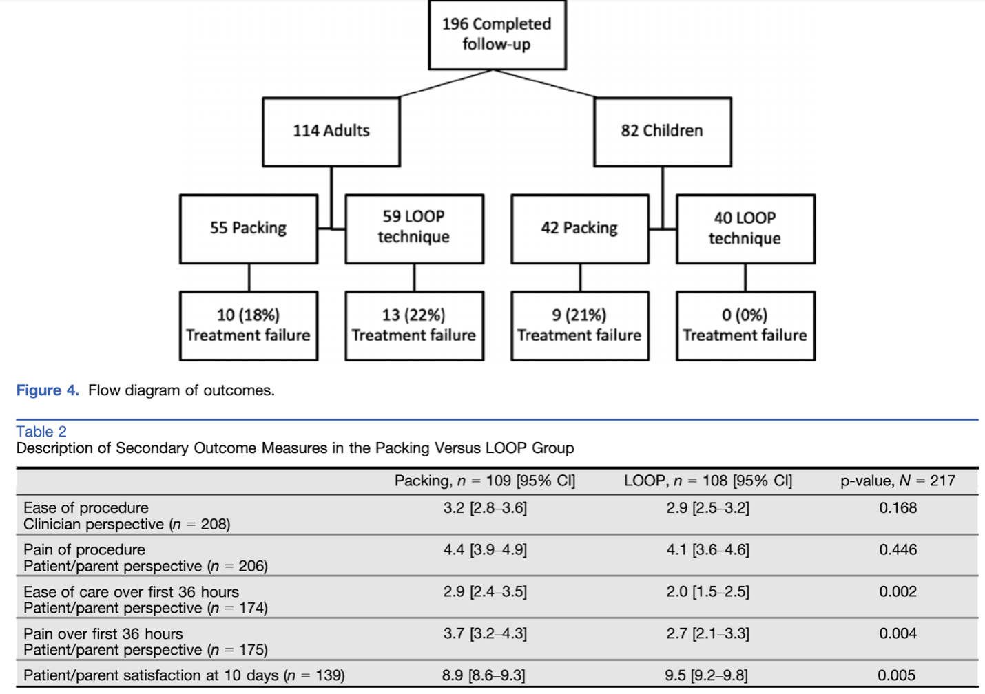5 Minute Journal: Loop drainage technique vs standard I&D of skin ...