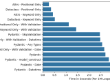 Measuring Performance Differences Between Pydantic Dataclass Attrs