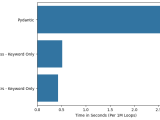 Measuring Performance Differences Between Pydantic Dataclass Attrs