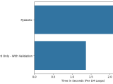 Measuring Performance Differences Between Pydantic Dataclass Attrs