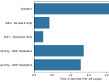 Measuring Performance Differences Between Pydantic Dataclass Attrs