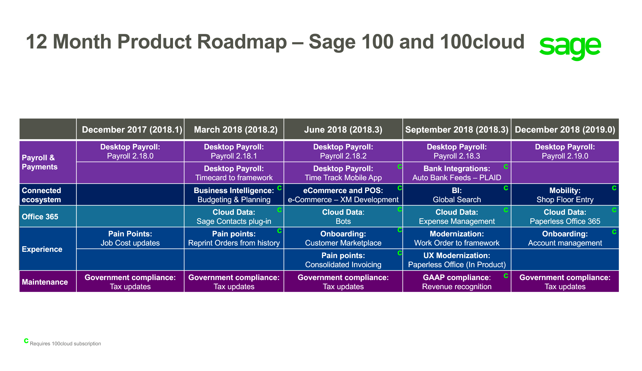 Sage 100 and Sage 100cloud Roadmap Update: February 2018 | Schulz ...