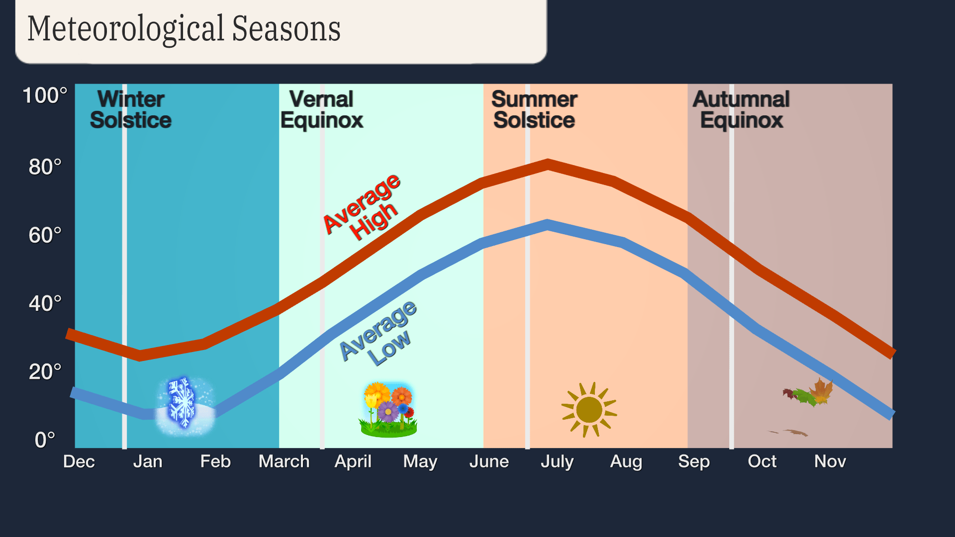 Meteorological Winter Begins December 1st Weather