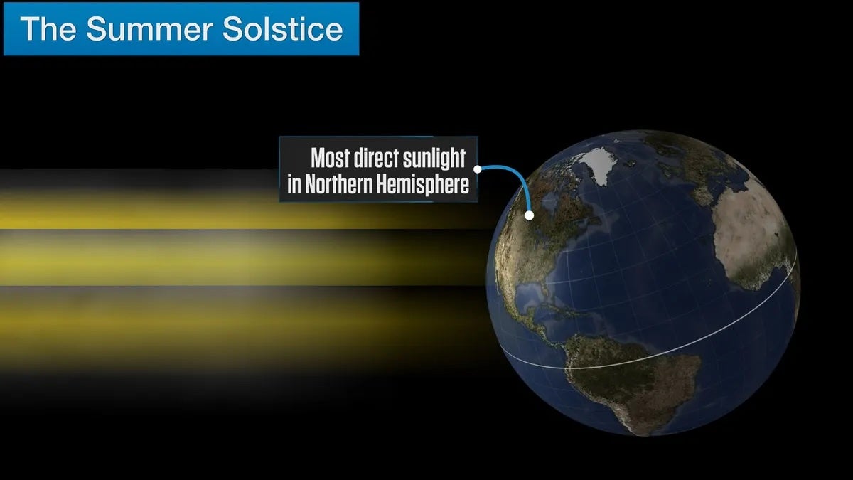 Weather Words Summer Solstice Weather