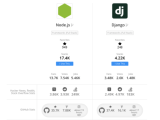 Comparison Between Nodejs Vs Django Angular Minds