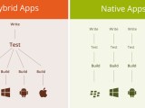 Comparison Between Hybrid Vs Native App Angular Minds