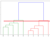 Hierarchical Clustering With Python And Scikit Learn