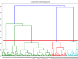 Hierarchical Clustering With Python And Scikit Learn