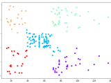 Hierarchical Clustering With Python And Scikit Learn