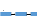 Linked List Programming Interview Questions