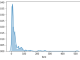 Seaborn Library For Data Visualization In Python Part 1