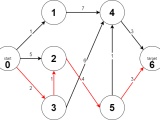 Graphs In Java A Algorithm