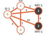 Graphs In Java Minimum Spanning Trees Prim S Algorithm