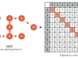 Graphs In Python Theory And Implementation Minimum Spanning Trees