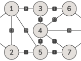 Graphs In Python Theory And Implementation Minimum Spanning Trees