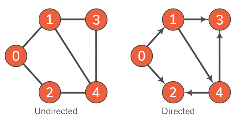 Graphs In Python Theory And Implementation Representing Graphs In Code - Premium Gradient Art Gallery - HD