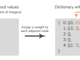 Graphs In Python Theory And Implementation Representing Graphs In Code
