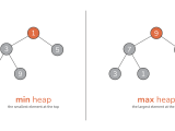 Information To Heaps In Python The Dev News