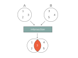 Guide To Sets In Python
