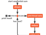 Java 8 Streams Definitive Guide To Parallel Streaming With Parallel