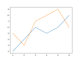 Matplotlib Plot Multiple Line Plots On Same And Different Scales
