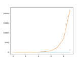 Matplotlib Plot Multiple Line Plots On Same And Different Scales