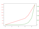 Matplotlib Plot Multiple Line Plots On Same And Different Scales