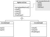 Template Method Design Pattern In Python