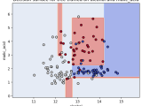 Plot Decision Boundaries Using Python And Scikit Learn