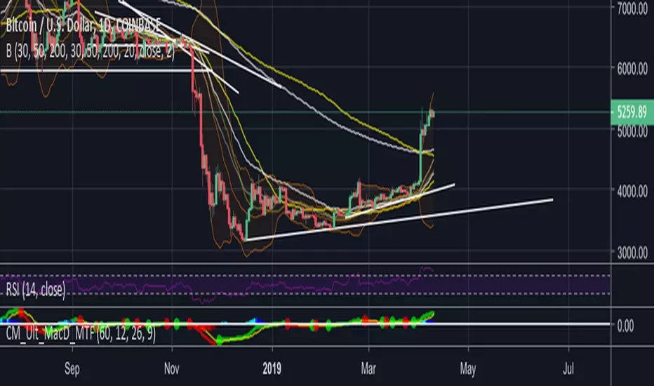 Sma Ema Bb Indicator By Teemo1 Tradingview