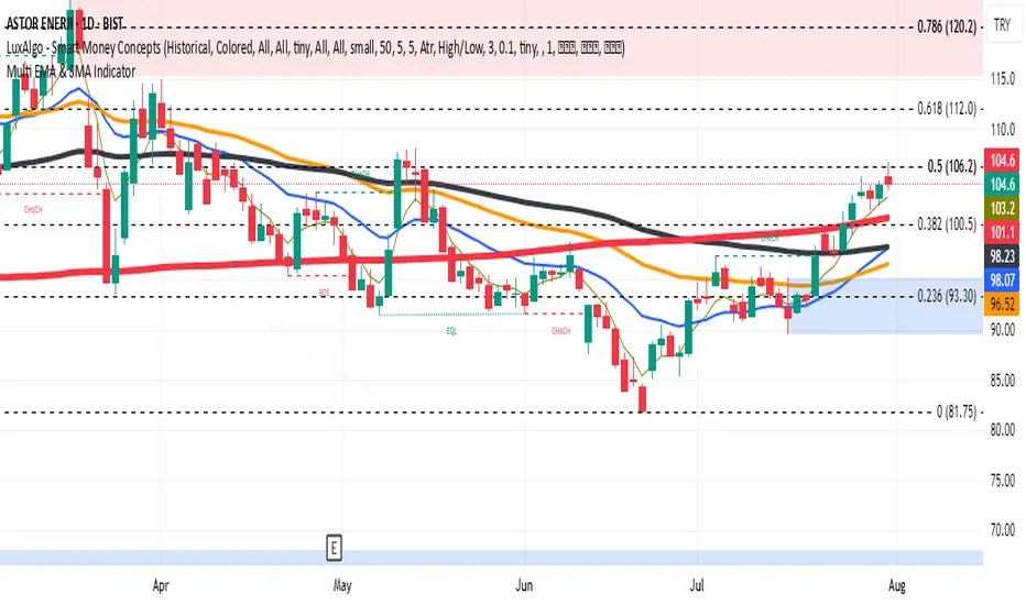 Multi Ema Sma Indicator By Serkandemir007 Tradingview