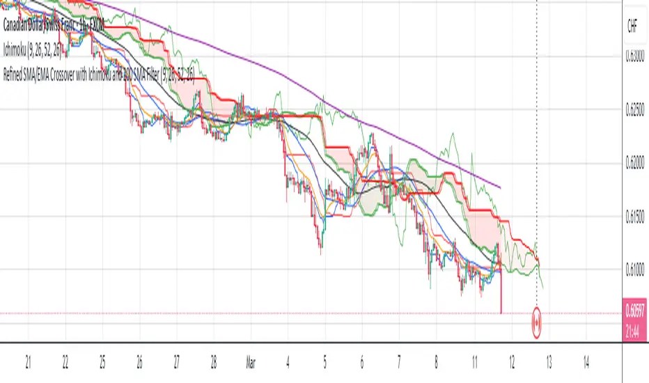 Refined Sma Ema Crossover With Ichimoku And 200 Sma Filter Strategy