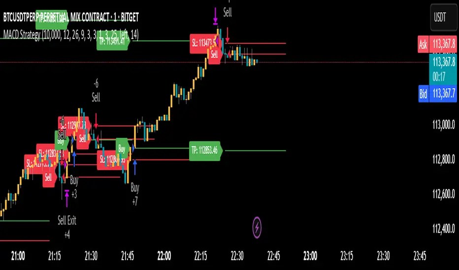 Macd Strategy By Thetraderlodge Tradingview