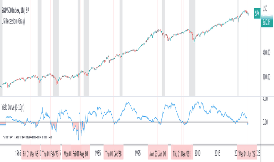 Yield Curve Indicadores E Estratégias Tradingview