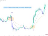 How To Use The Exponential Moving Average Ema For Binance Btcusdt By
