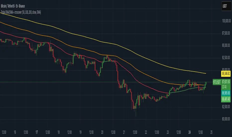 Triple Ema Sma Crossover Tabs Capital Tarafından Gösterge Tradingview