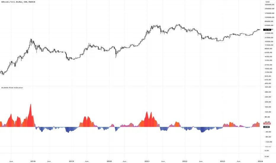 Bubble Risk Indicator By Madalgo Tradingview