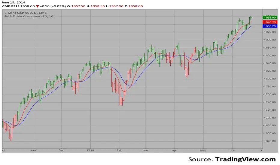 Ema Ma Crossover Indicator By Hpotter Tradingview