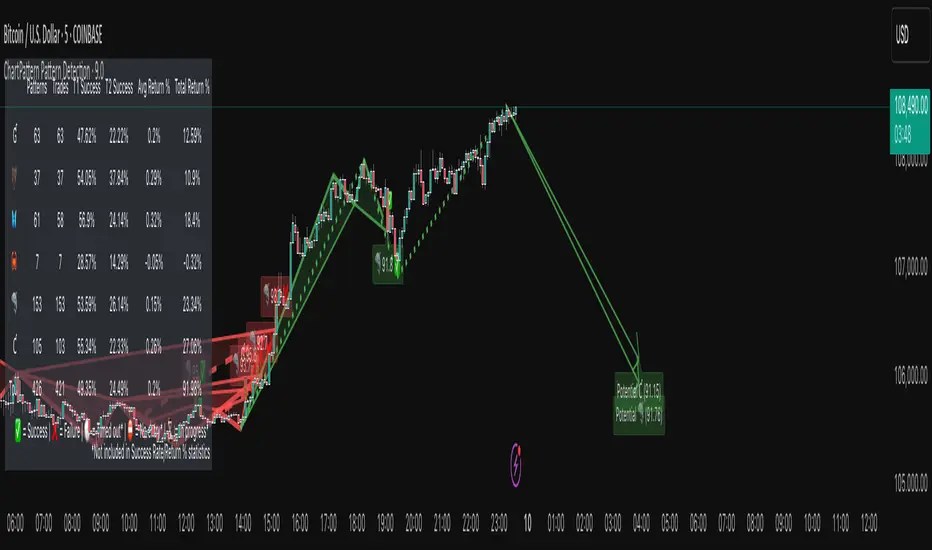 Chartpattern Pattern Detection Trending Indicators Tarafından