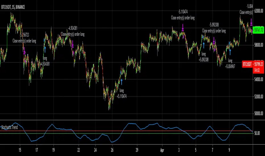 Stochastic Trend Strategy By Fierytrading Tradingview