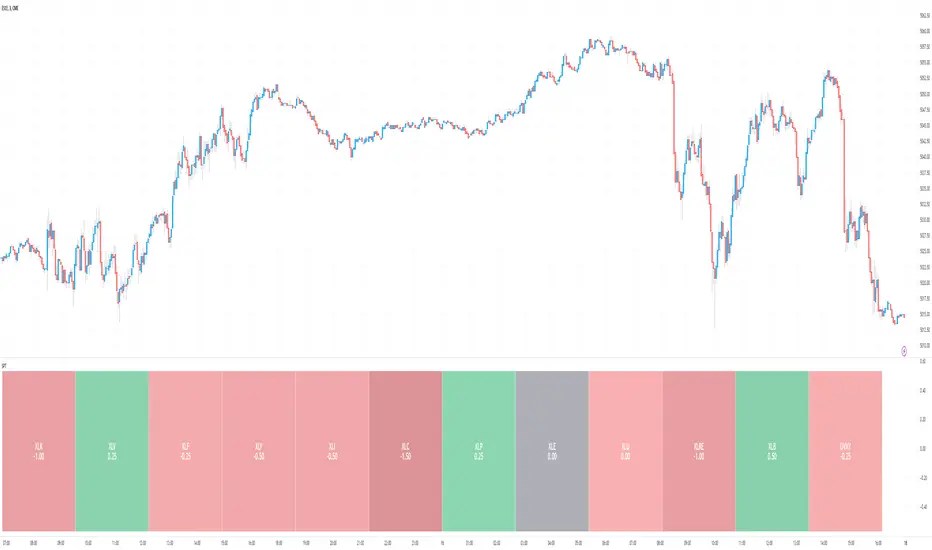 Sector Performance Table Indicator By Mobester16 Tradingview